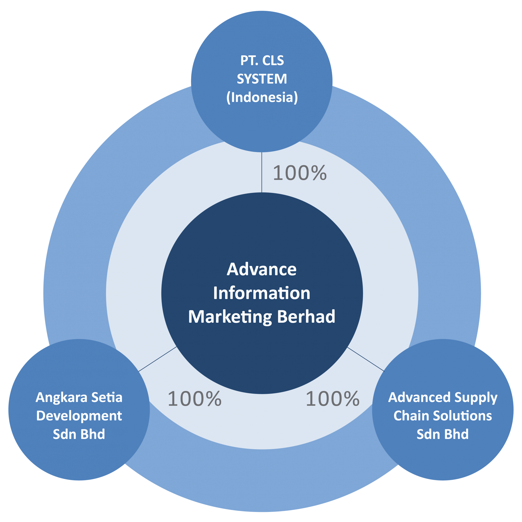 Investor Relations – Advance Information Marketing Bhd